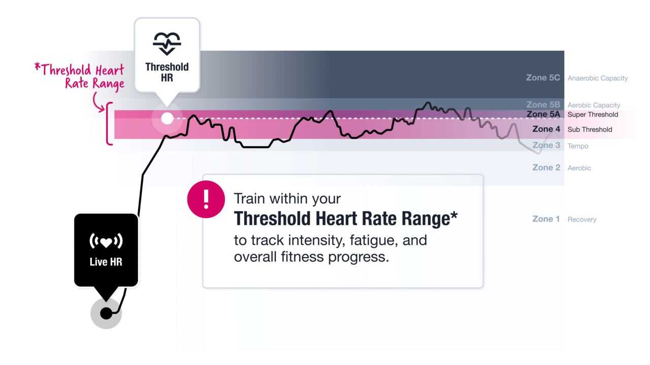 Does it Matter if Your Threshold Heart Rate is High or Low?