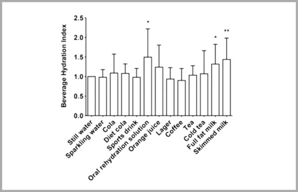 Using the Beverage Hydration Index to Quantify Hydration