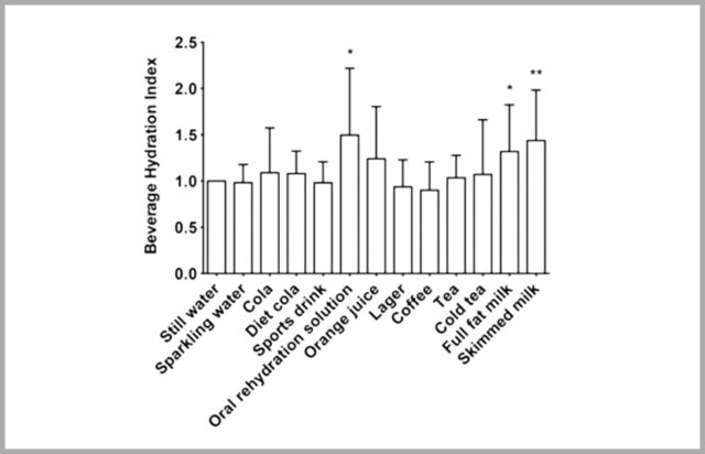 Using the Beverage Hydration Index to Quantify Hydration