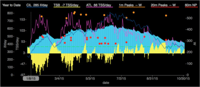 Chronic Intensity Load v. CTL in TrainingPeaks