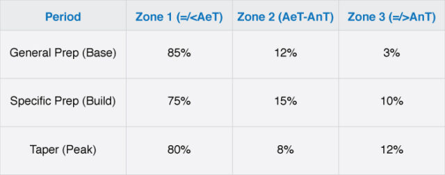 Periodization and Mixed Training