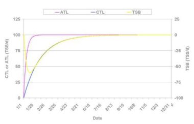 The Science of the TrainingPeaks Performance Manager