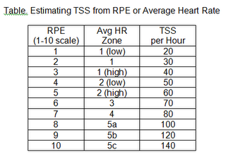 Estimating Training Stress Score TSS TrainingPeaks Estimating Training Stress Score TSS TrainingPeaks