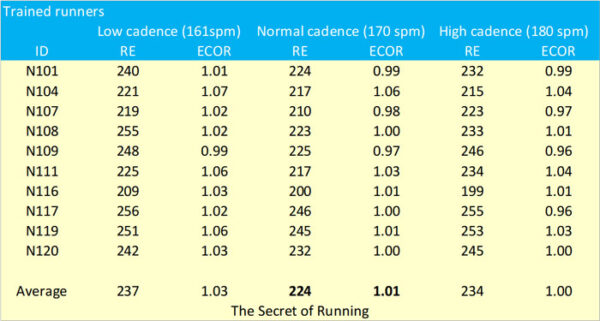 Report: The Impact of Running Cadence on Running Economy (ECOR and RE ...