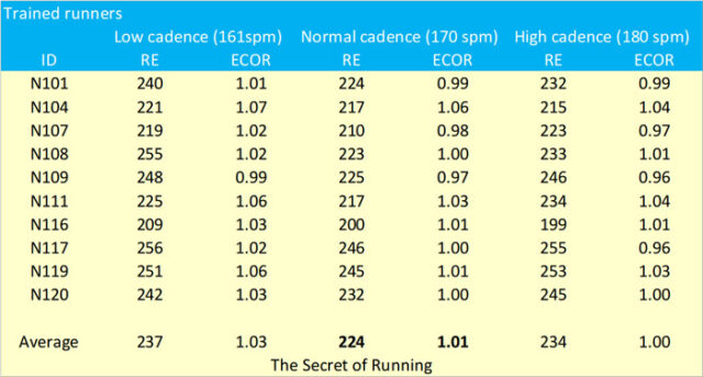Report: The Impact of Running Cadence on Running Economy (ECOR and RE ...