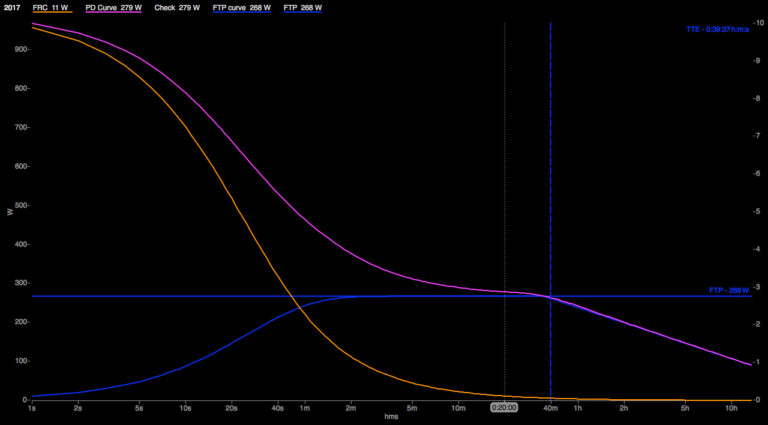 The FTP Test: Physiology and New Protocols