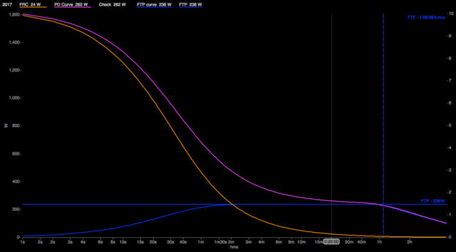 The FTP Test: Physiology and New Protocols