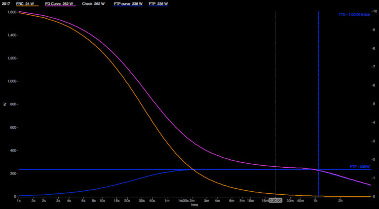 The FTP Test: Physiology and New Protocols