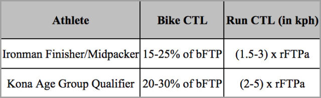 How to Use TSS® To Prepare For a Full-Distance Triathlon - TrainingPeaks