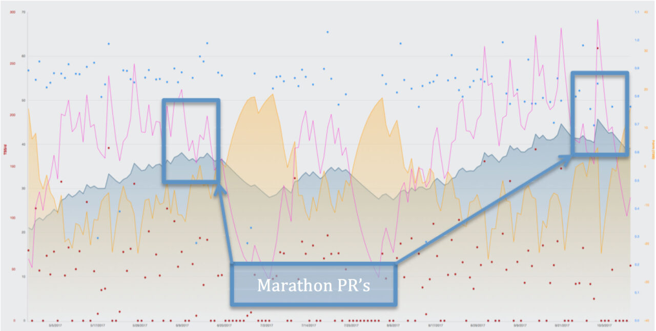 Marathon Planning Using Fitness (CTL) and the ATP Tool
