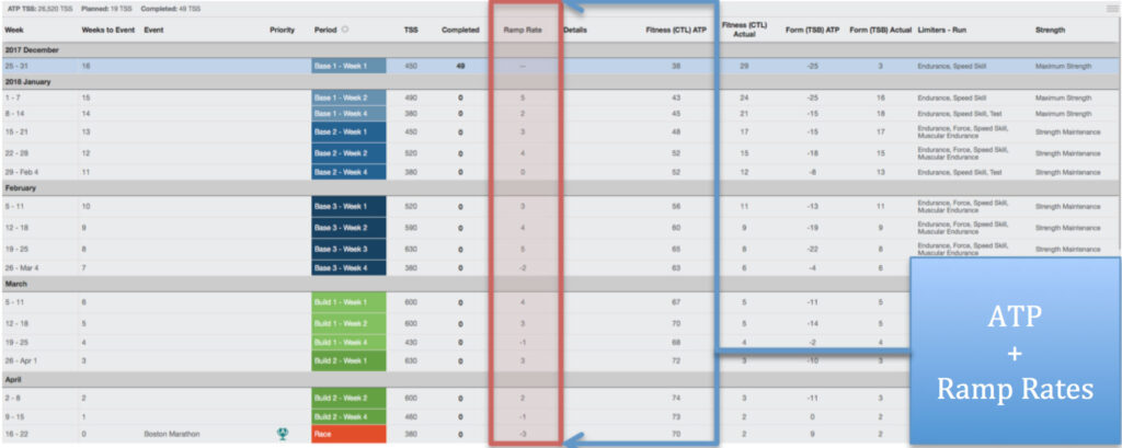 Marathon Planning Using Fitness (CTL) and the ATP Tool