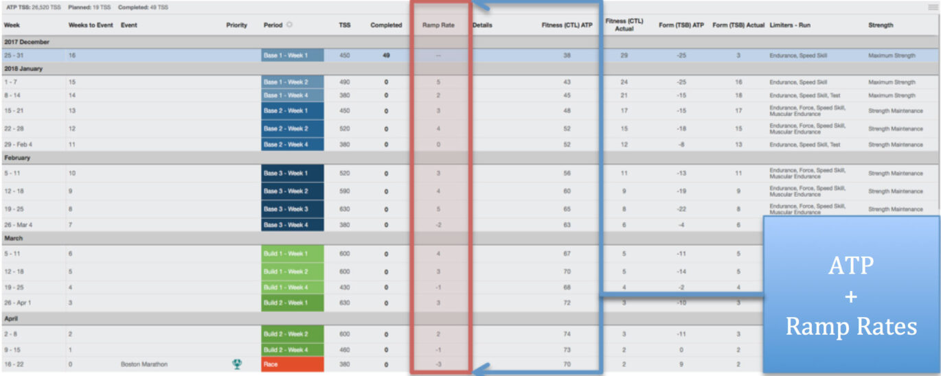 Marathon Planning Using Fitness (CTL) and the ATP Tool