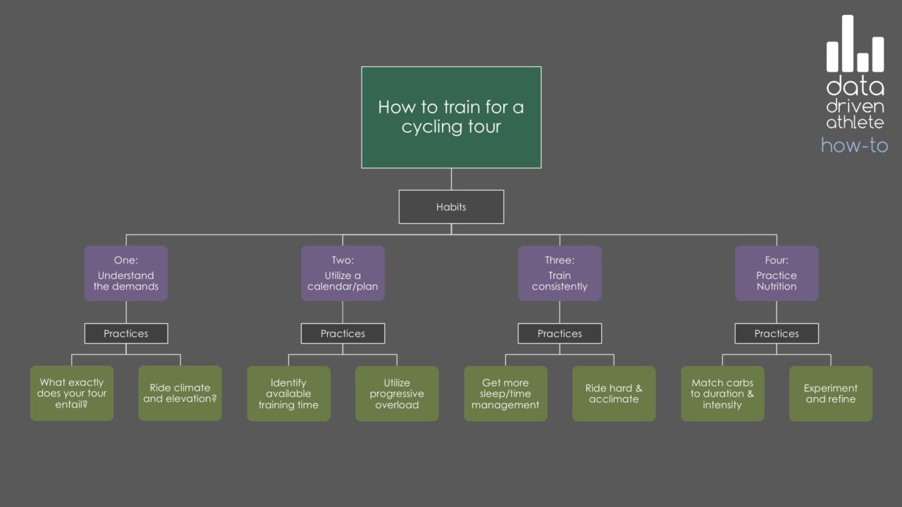 How to Train For a Multi-Day Cycling Event | TrainingPeaks