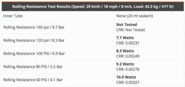 Understanding Rolling Resistance | TrainingPeaks