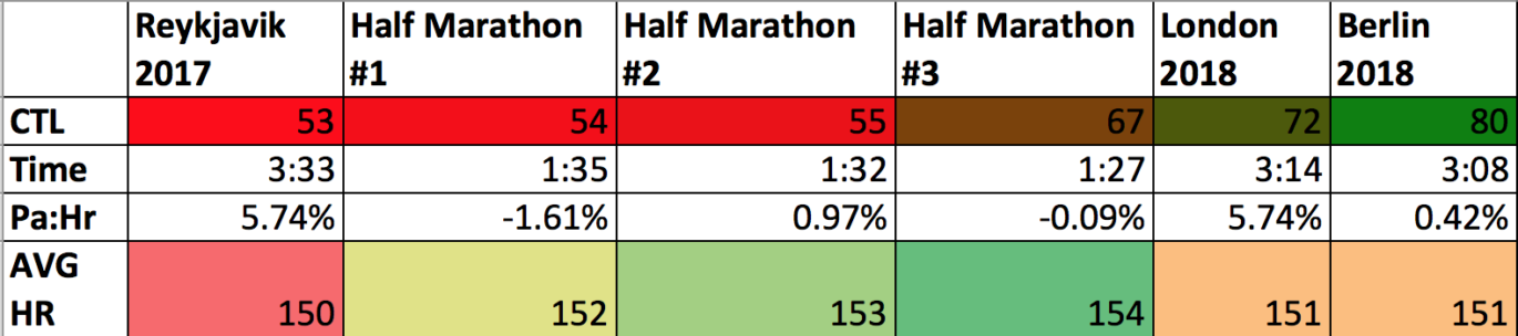Data Analysis: Shaving 30 Minutes Off a Marathon PR