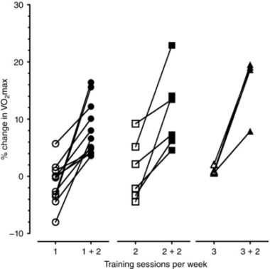 Break Through Your Performance Plateau By Increasing Training Density