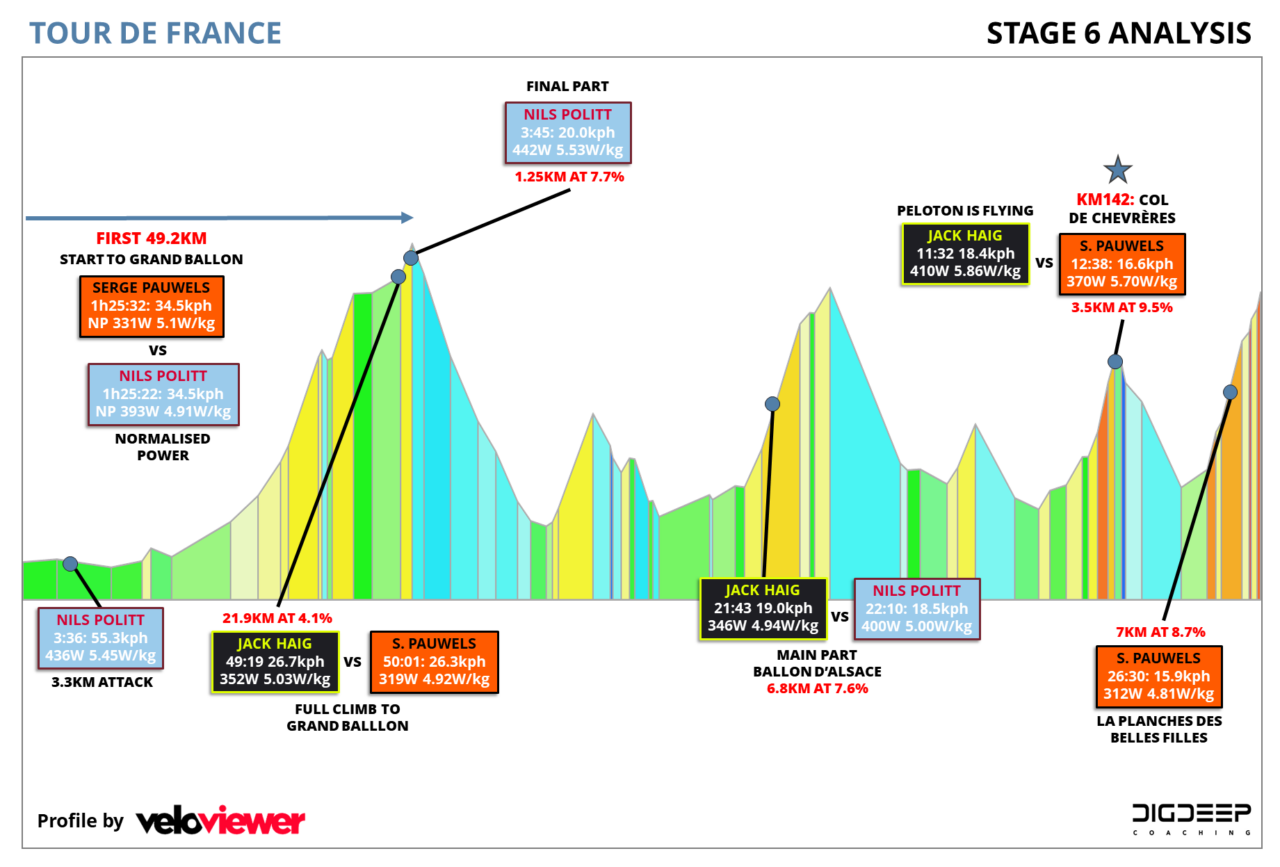 TdF 2019: Comparing the Break and the Peloton on Stage 6
