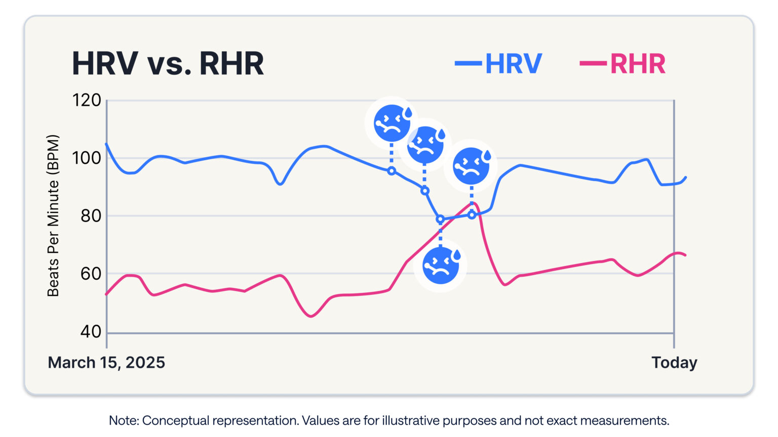 How to Use HRV to Predict Illness & Injury