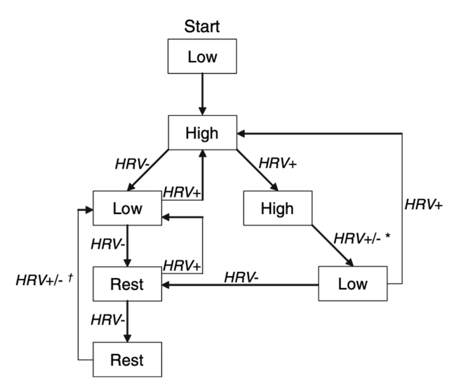 Is HRV Training the Best Approach for Athletes?