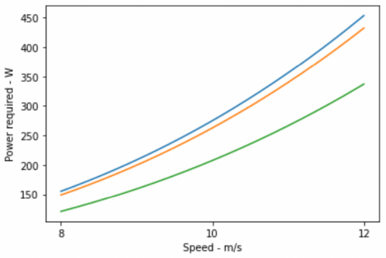 What's More Important for Cycling — Aerodynamics Or Power?