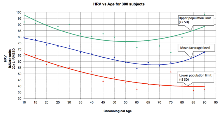 What Factors Can Generate a Good (or Bad) HRV Score