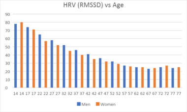 Explaining HRV Numbers and Age – What’s Normal, Good and Bad?