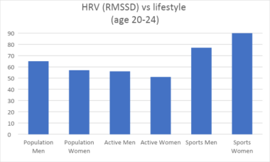Explaining HRV Numbers and Age – What’s Normal, Good and Bad?