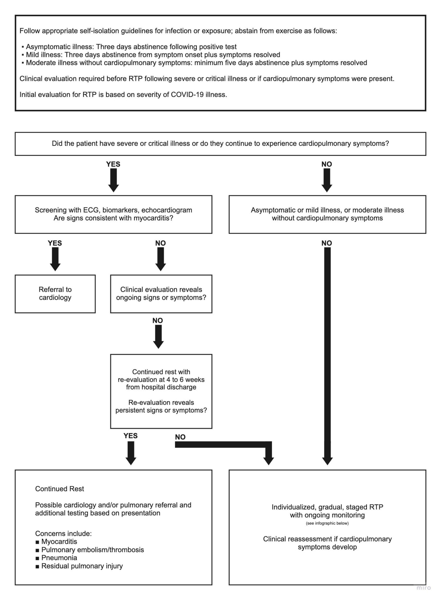 Return to Play Protocols for Post-COVID-19 Infections