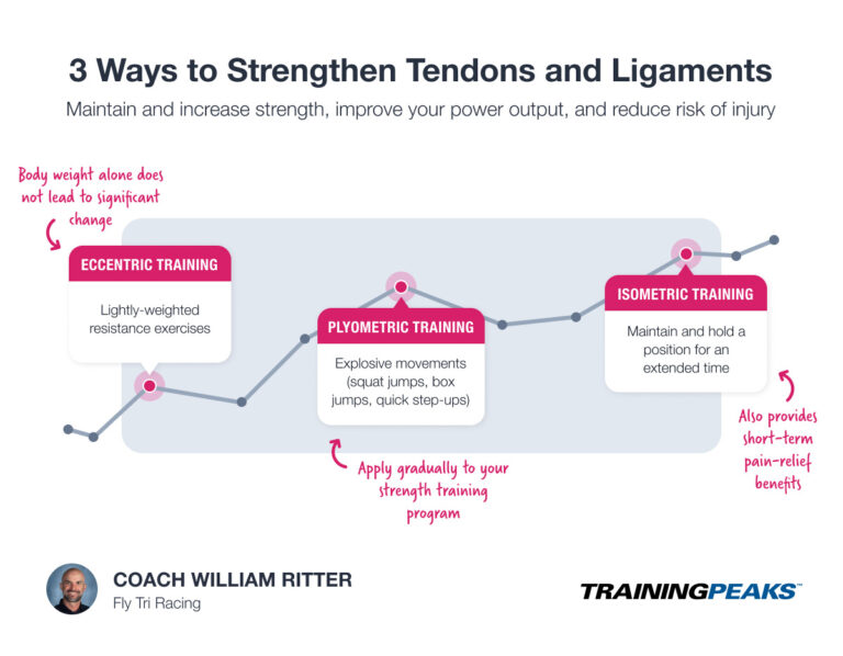 How to Strengthen Tendons and Ligaments With Strength Training