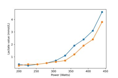 Understanding Lactate Threshold Testing for Greater Athlete Performance
