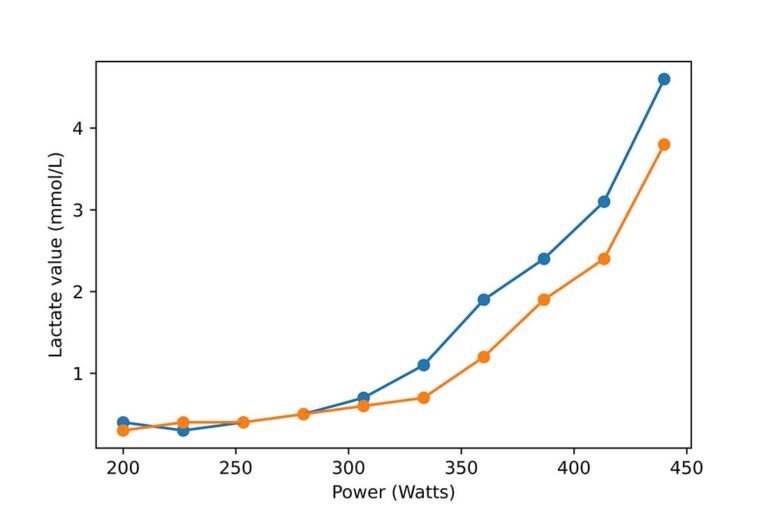 Understanding Lactate Threshold Testing for Greater Athlete Performance