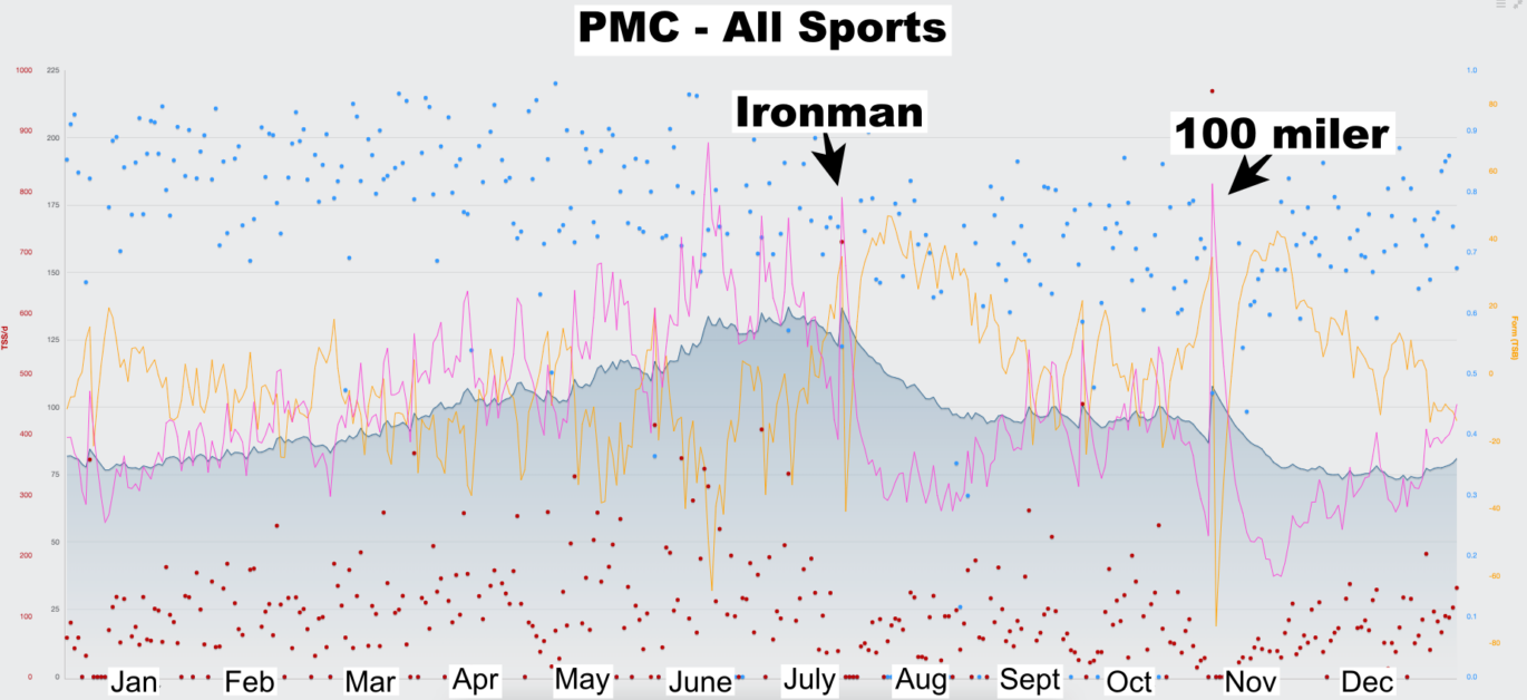 Case Study: Coaching an Ironman and 100-Mile Ultra in One Season