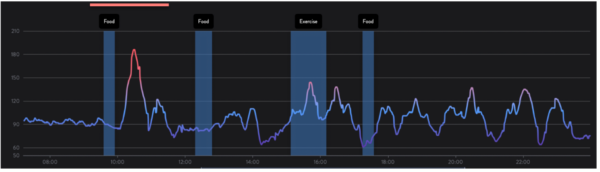 Lessons Learned Using a CGM to Optimize Nutrition & Training