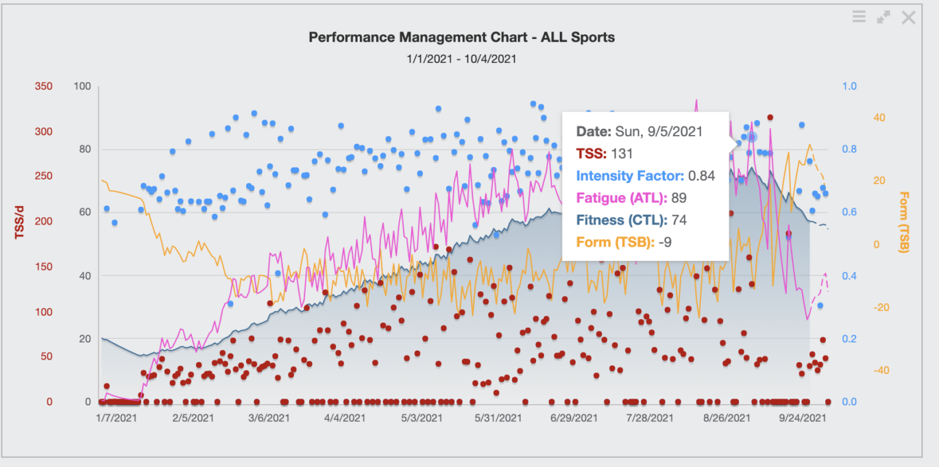 How to Conduct Your Own Post-Season Analysis After Racing Ends