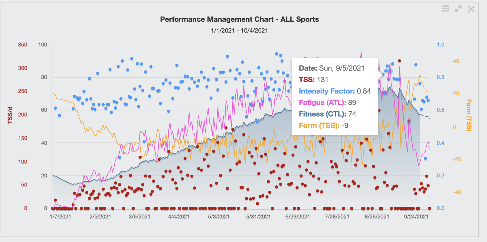 How to Conduct Your Own Post-Season Analysis After Racing Ends