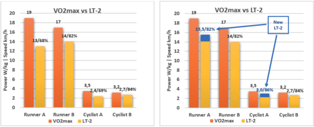 All You Need to Know About LT and VO2 Max