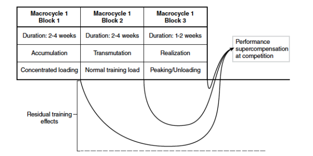 Implementing Block Periodization in Endurance Training