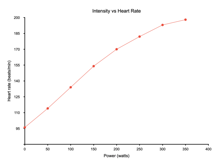 The Basis of RPE and Why Coaches and Athletes Should Use It