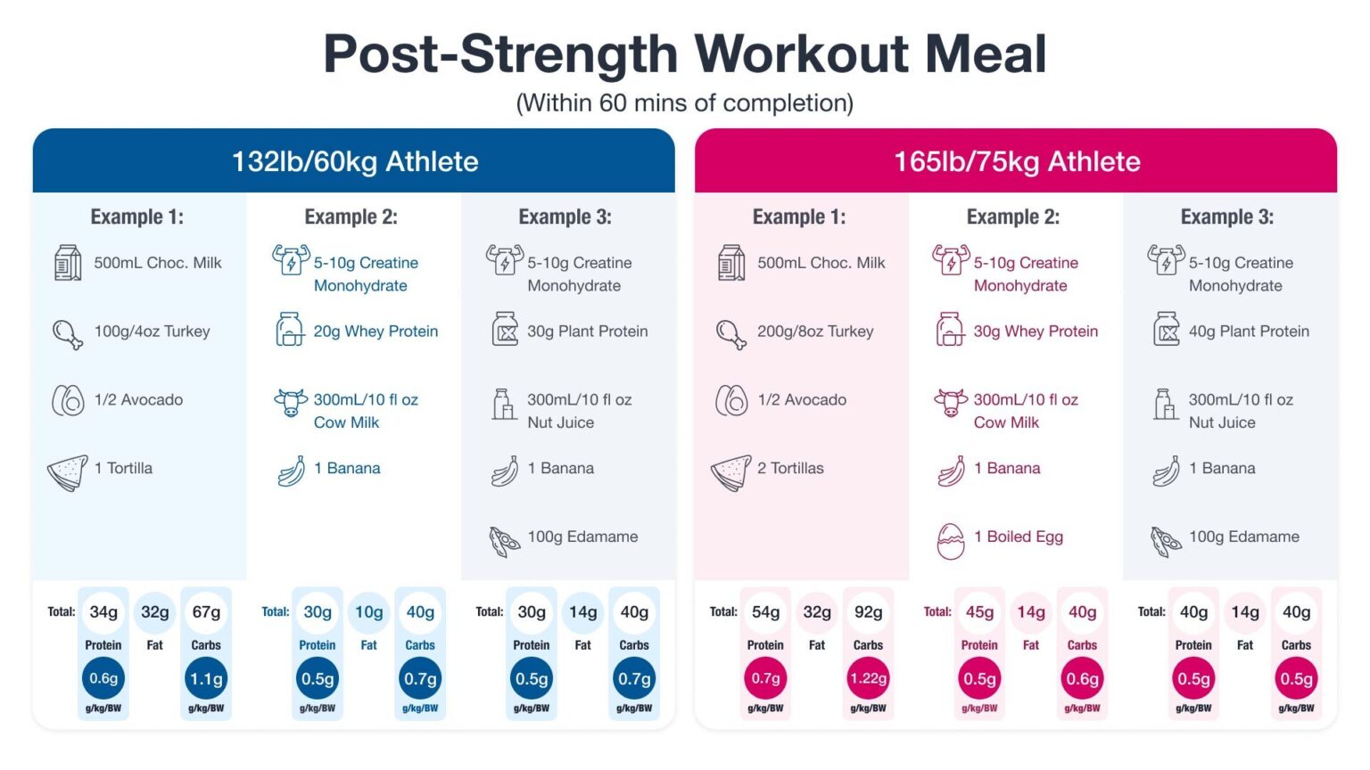 Fueling Your Strength Workouts: A Guide for Endurance Athletes