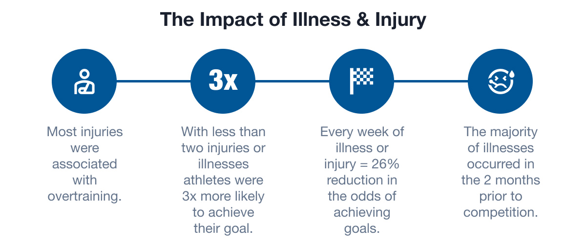 How to Use HRV to Predict Illness & Injury
