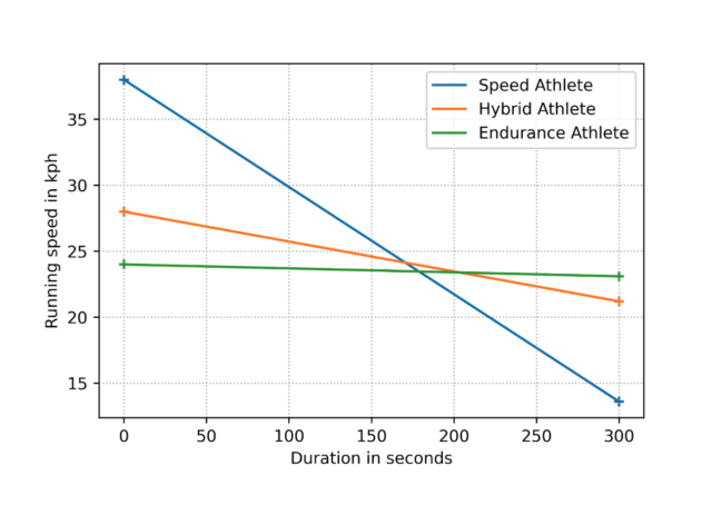 Speed v. Endurance: How to Maximize Your Athletes' Strengths