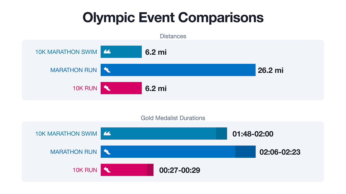 Olympic 10K Marathon Swim vs. Marathon vs. 10K Run
