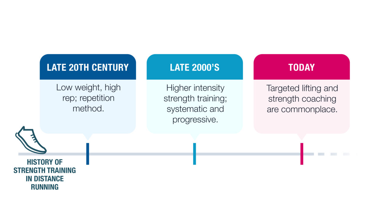 How Progressive Strength Training Elevates Distance Running