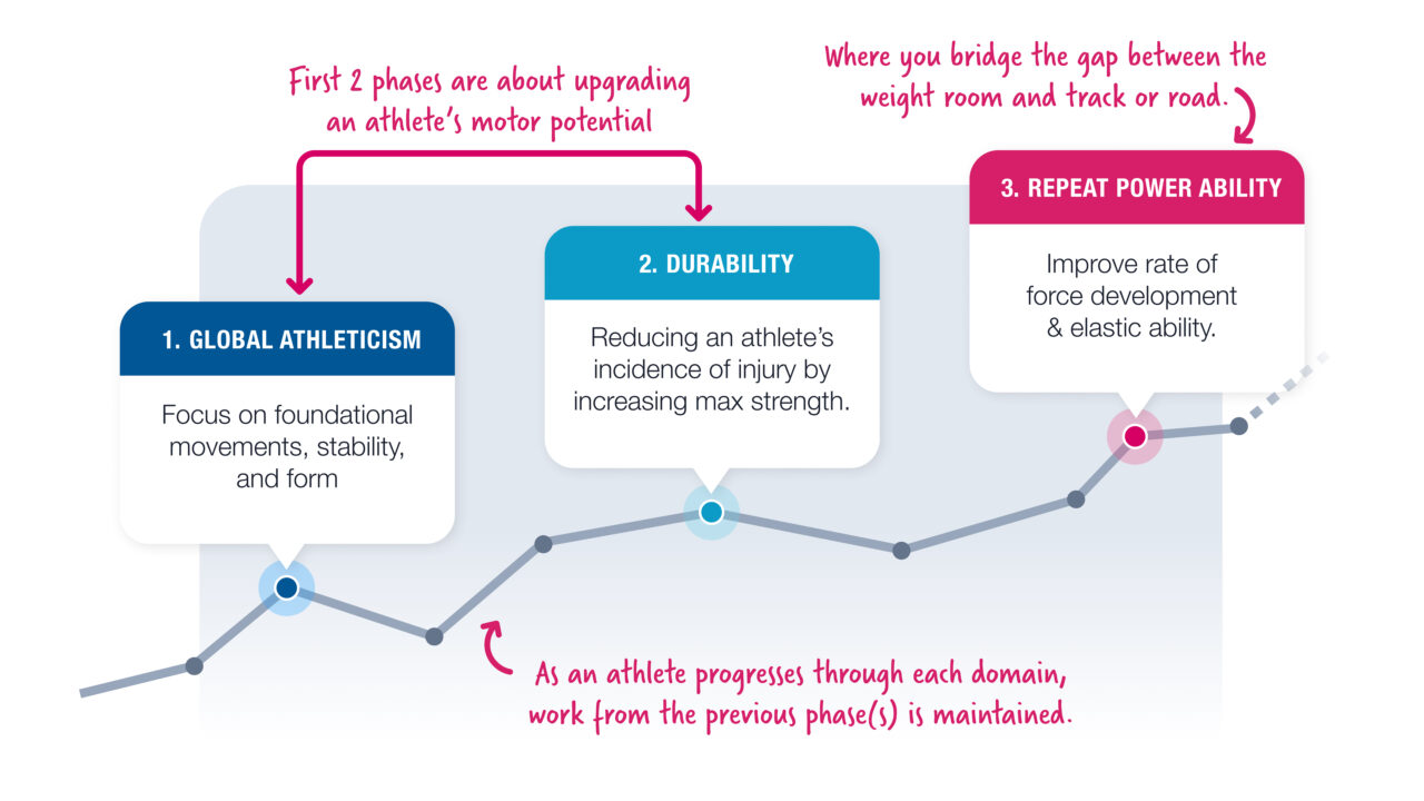 How Progressive Strength Training Elevates Distance Running