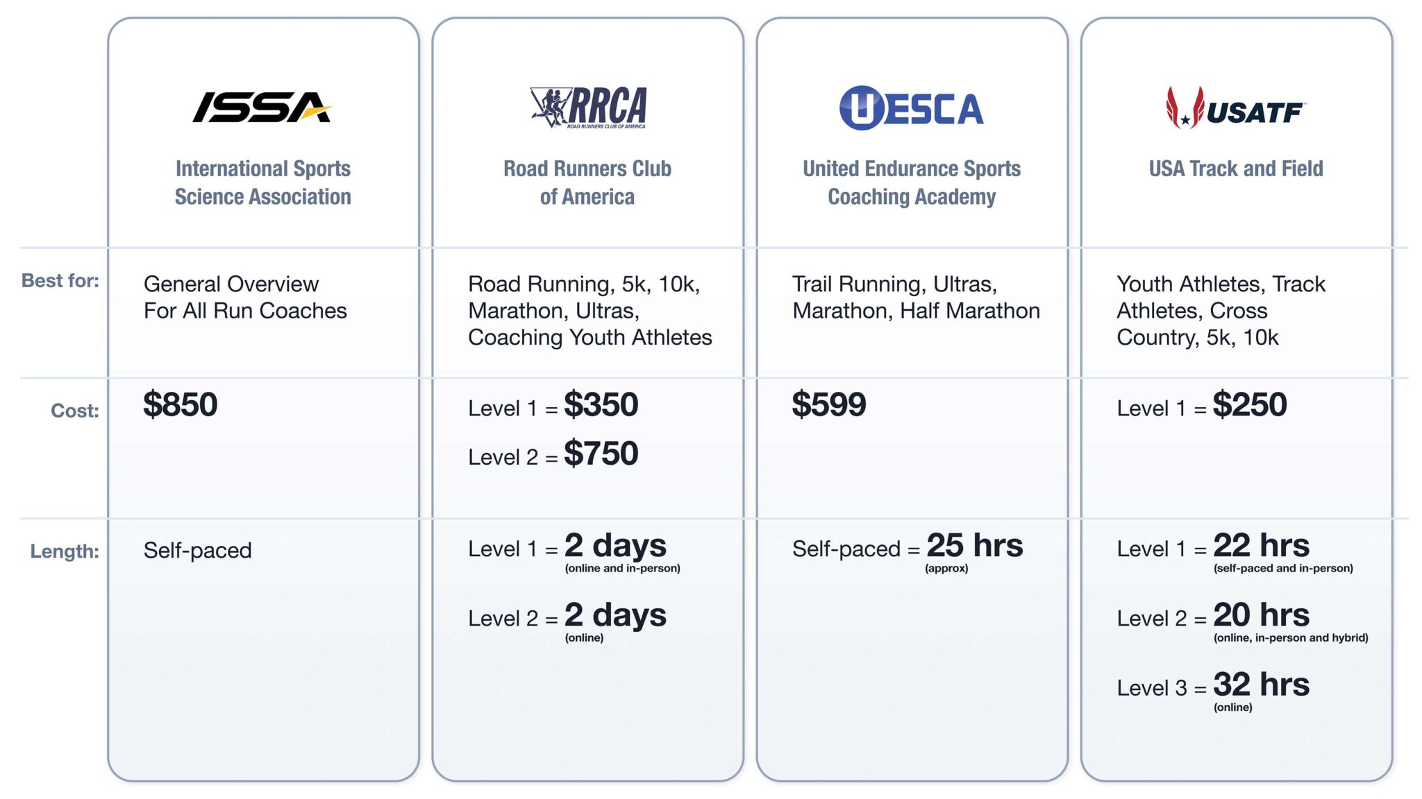 What Certifications Do I Need As a Running Coach?